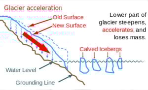 The Life Cycle of an Iceberg: From Glacier to the Ocean